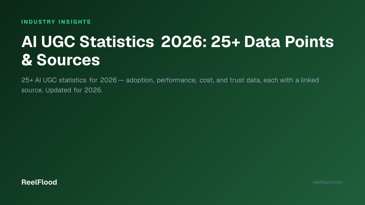 AI UGC Statistics 2026: 25+ Data Points & Sources | ReelFlood